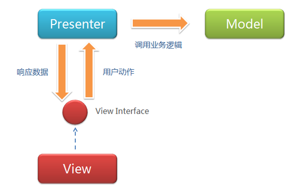 Android开发中的mvvm模式实践 · Outofmemory